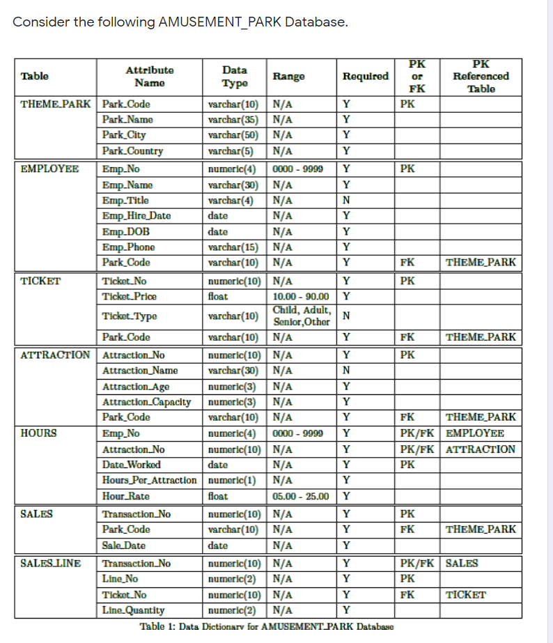 Solved Consider the following AMUSEMENT_PARK Database. PK PK | Chegg.com