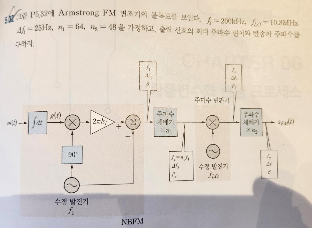 Find the maximum frequency deviation and carrier | Chegg.com