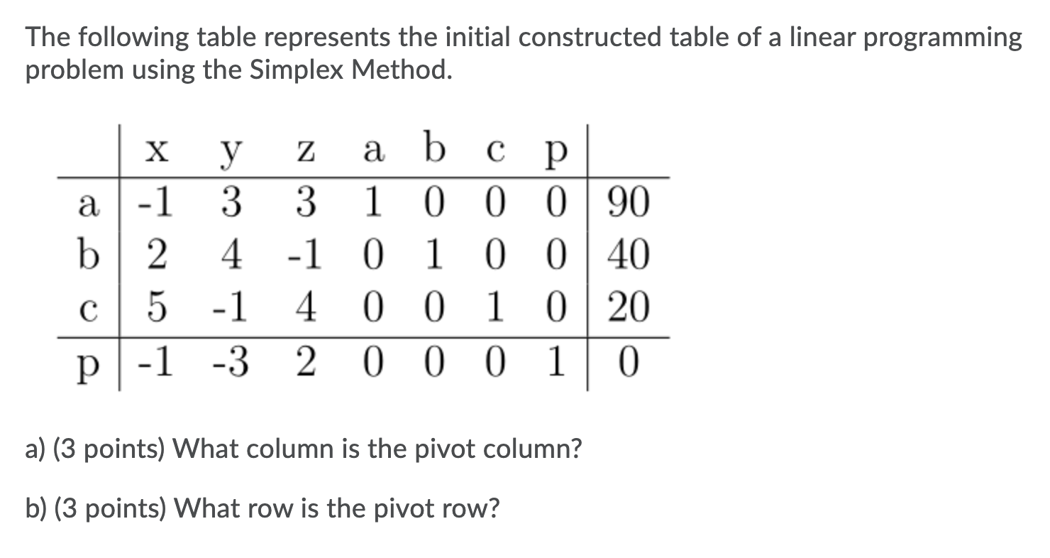 Solved The following table represents the initial | Chegg.com