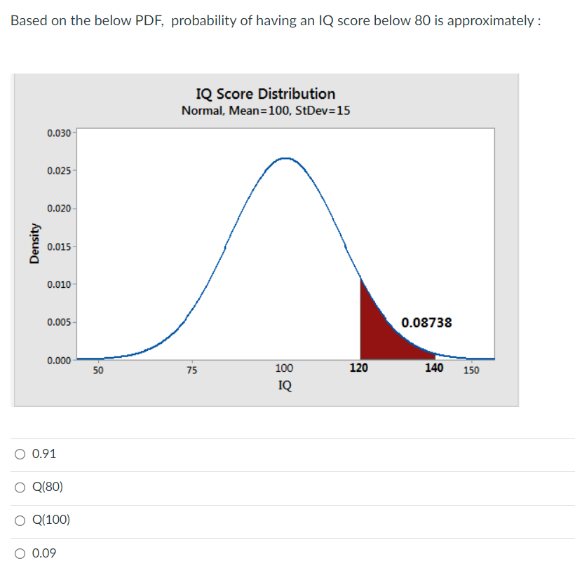 Solved IQ Score DistributionNormal, Mean =100, ﻿StDev | Chegg.com