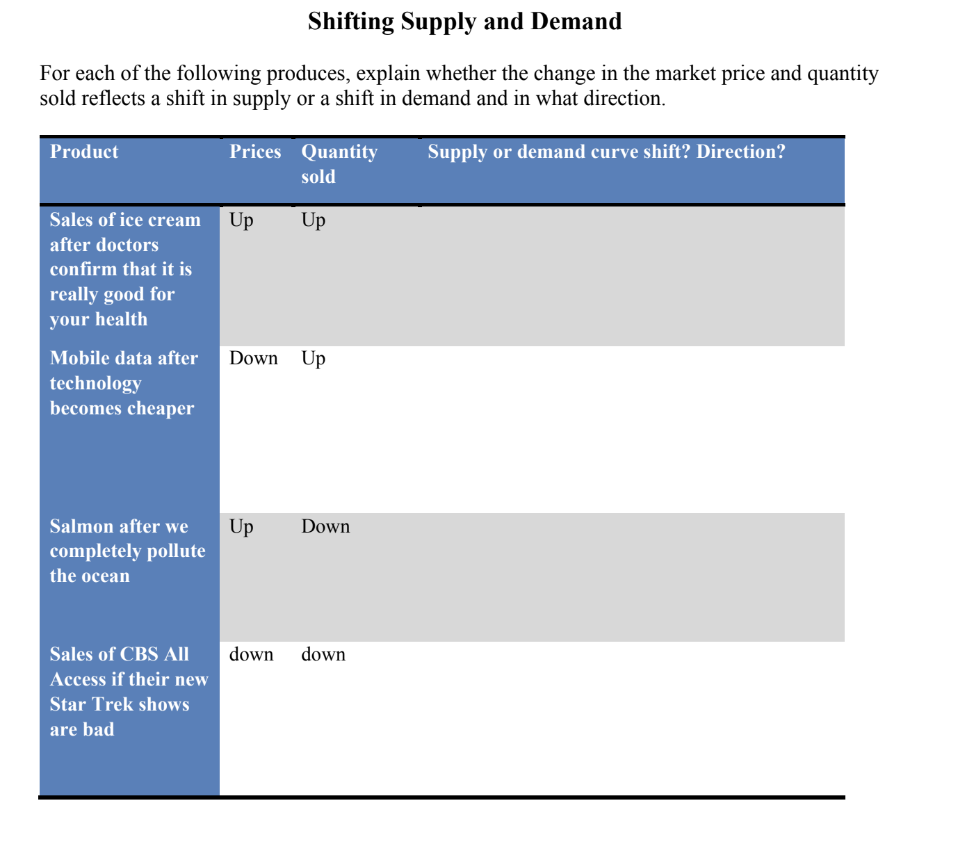 Solved Shifting Supply and Demand For each of the follov | Chegg.com