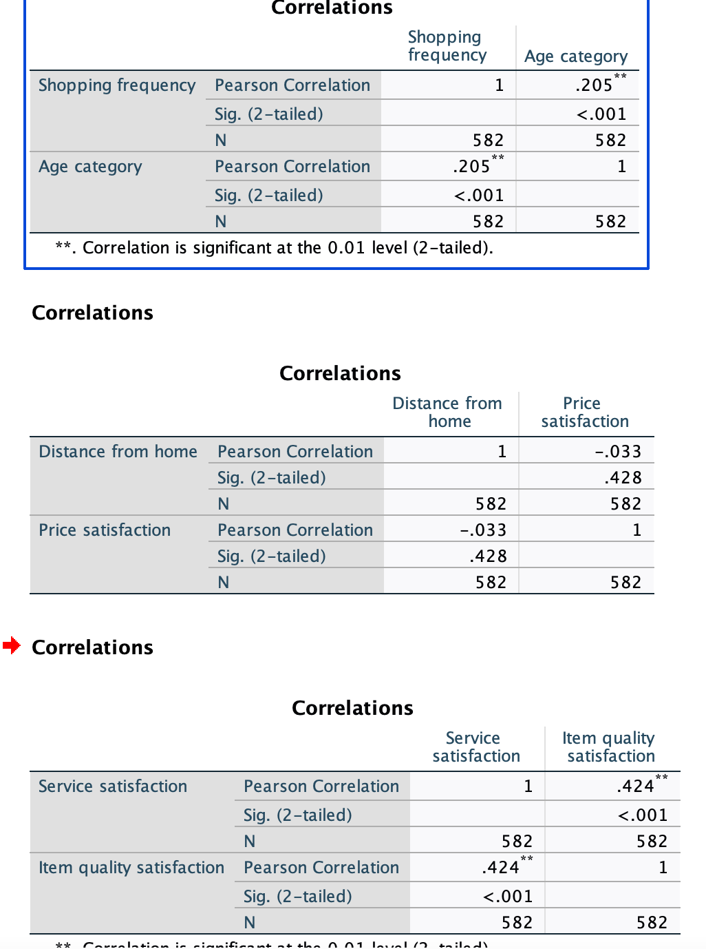 Solved [DataSet1] /Applications/IBM SPSS | Chegg.com