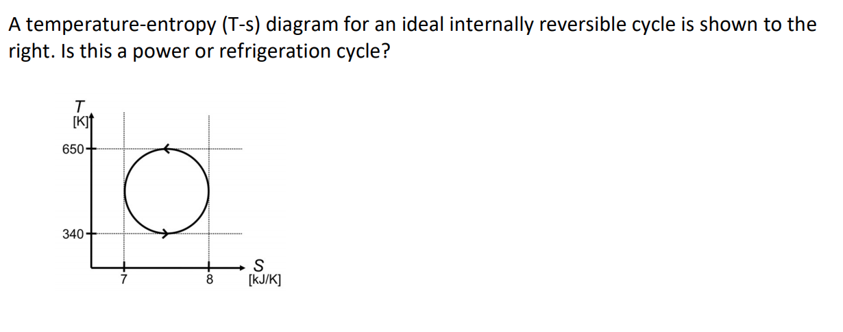 Solved A temperature-entropy (T-s) diagram for an ideal | Chegg.com