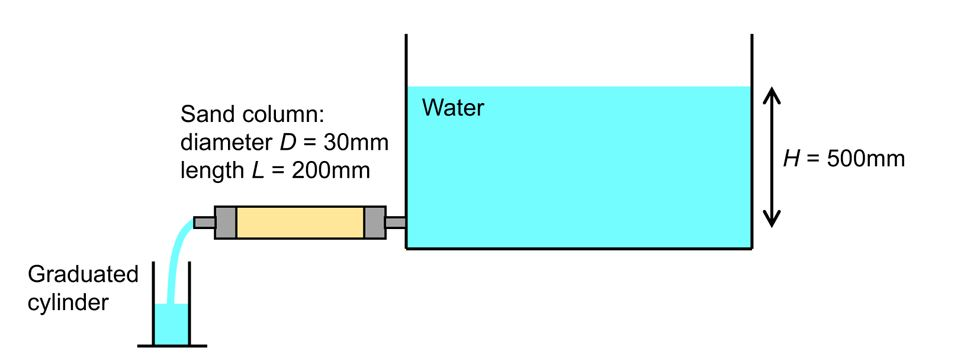 Solved A student decided to measure permeability k of a sand | Chegg.com