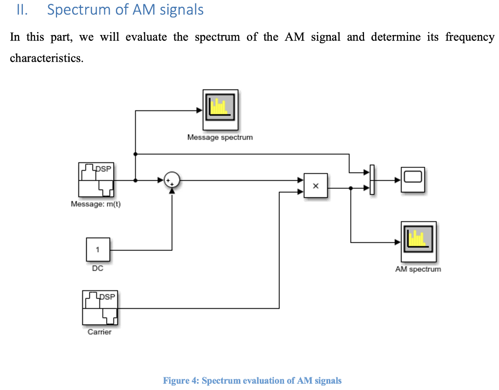 Solved II. Spectrum of AM signals In this part, we will | Chegg.com