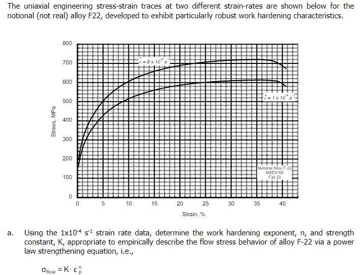 The uniaxial engineering stress-strain traces at two | Chegg.com