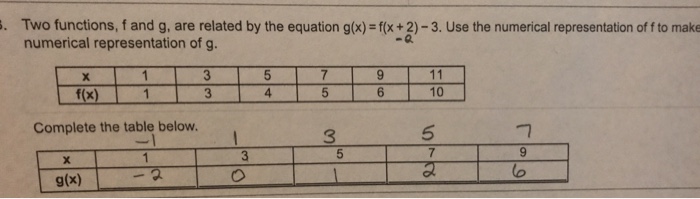 Solved Two functions, f and g, are related by the equation | Chegg.com