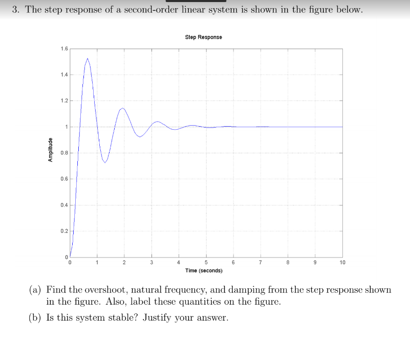 Solved 3. The step response of a second-order linear system | Chegg.com