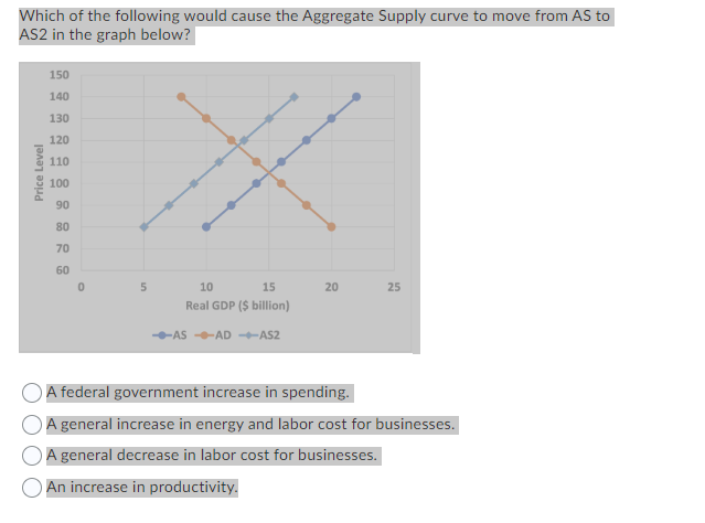 Solved Which of the following would cause the Aggregate | Chegg.com