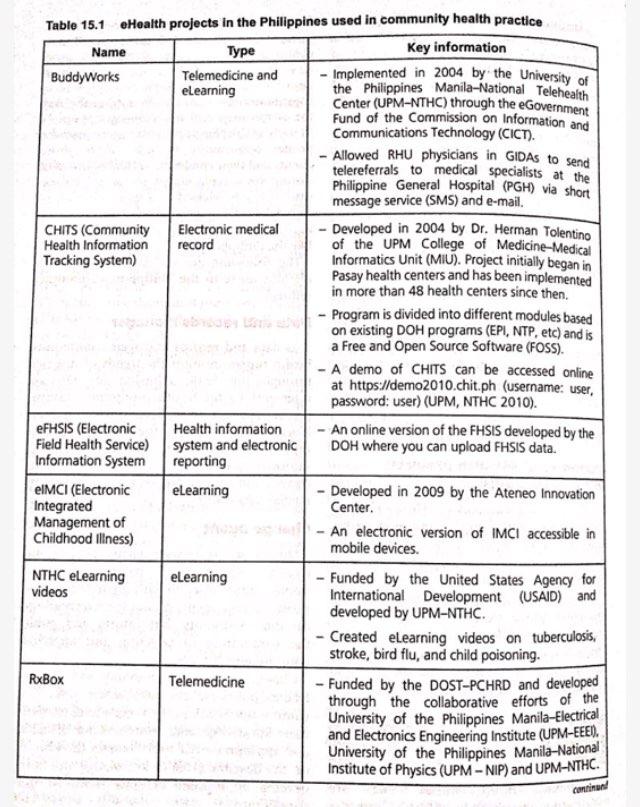 Solved Table 15.1 eHealth projects in the Philippines used | Chegg.com