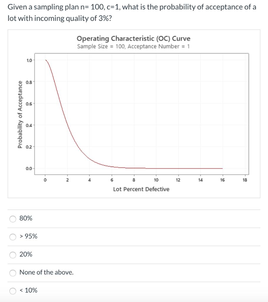 Solved Given a sampling plan n= 100, c=1, what is the | Chegg.com