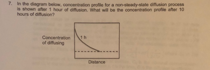 Solved In the diagram below, concentration profile for a | Chegg.com