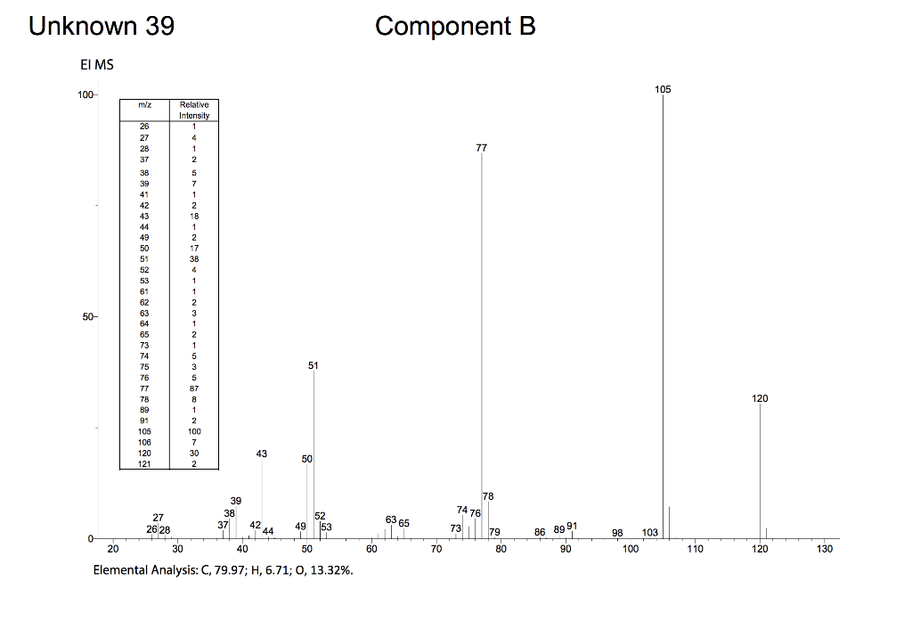 Solved Identify The Unkown Based On Gcmsir And H And C Nmr 