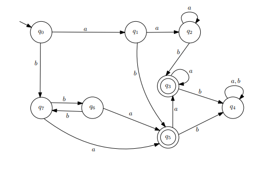Solved a)From the given automaton A construct the minimal | Chegg.com