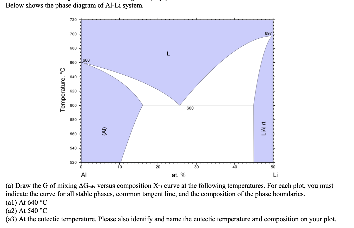 Solved Below shows the phase diagram of Al-Li system. 720 | Chegg.com