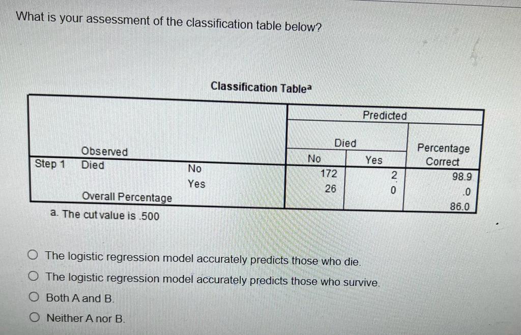 Solved What is your assessment of the classification table | Chegg.com