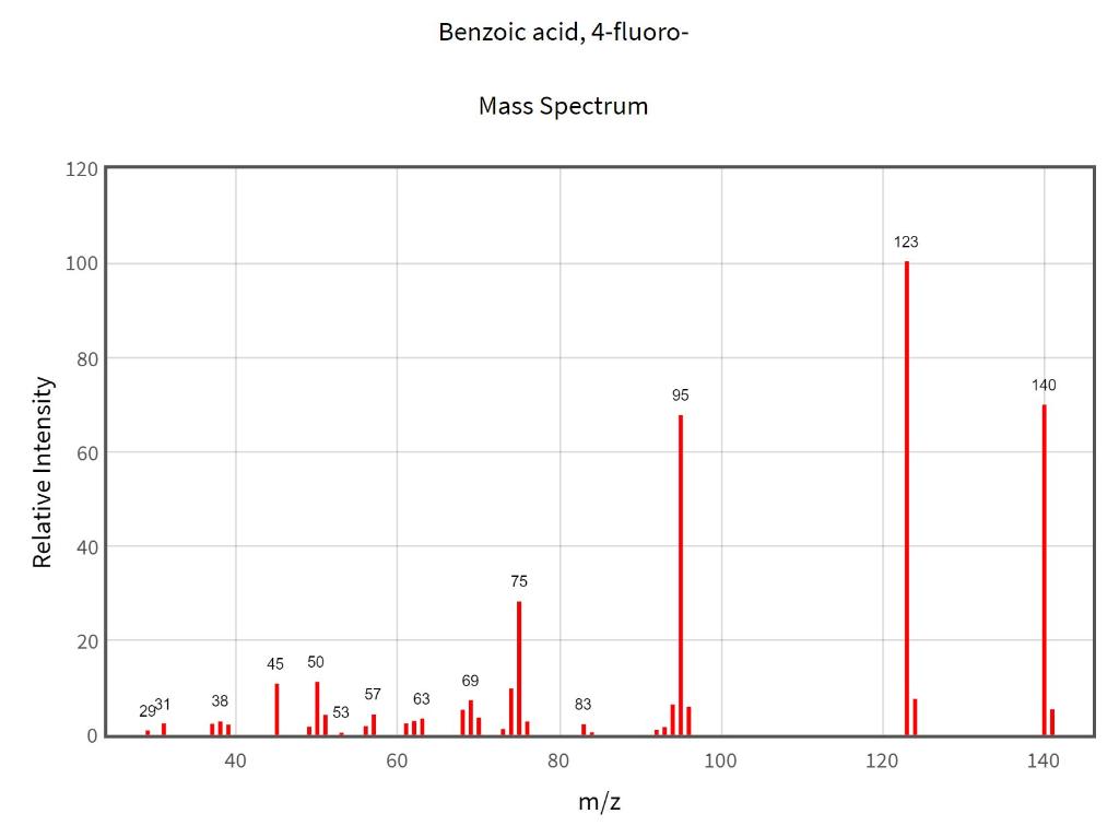 Solved Benzoic acid, 4-fluoro- Mass Spectrum 120 123 100 80 | Chegg.com