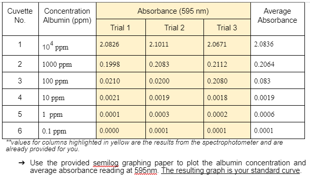 Solved Absorbance (595 nm) Cuvette No. Concentration Albumin | Chegg.com