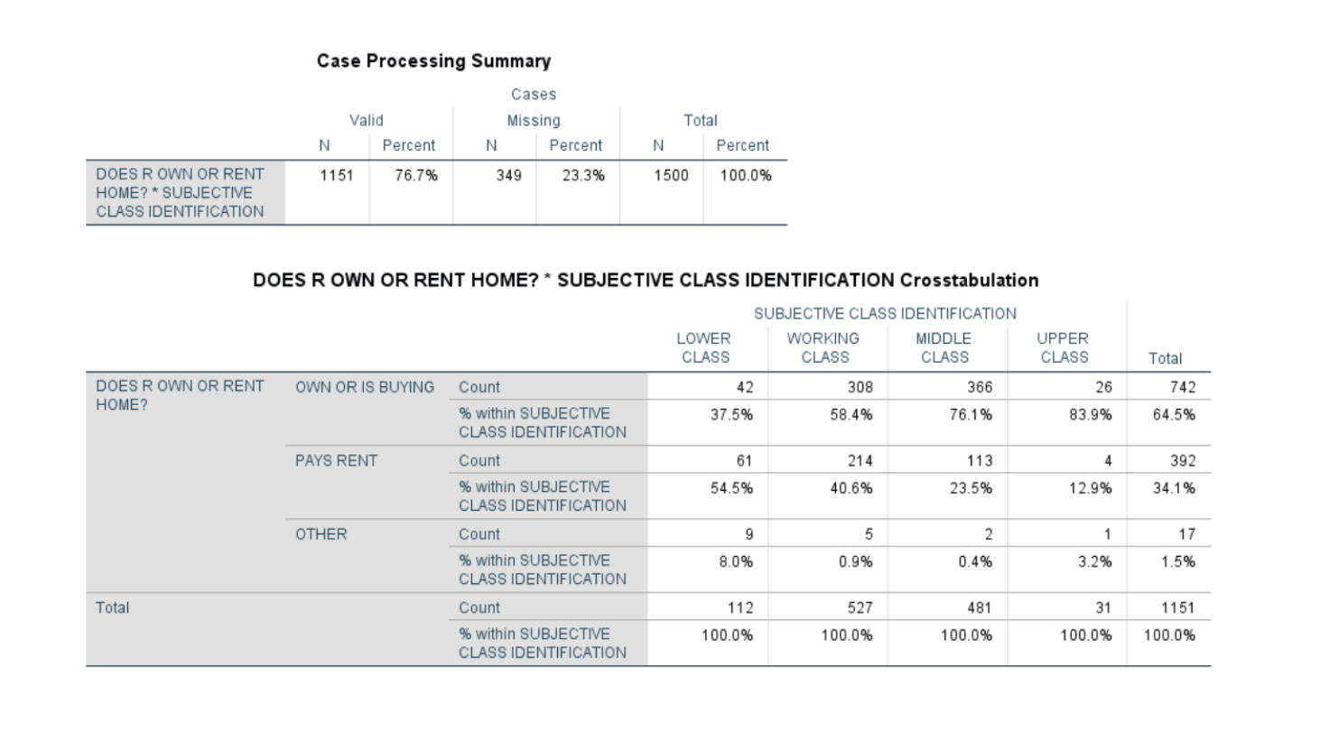 Solved Case Processing Summary Valid Percent Cases Missing | Chegg.com
