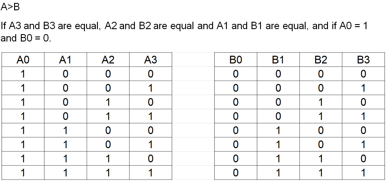 Solved A>B If A3 and B3 are equal, A2 and B2 are equal and | Chegg.com