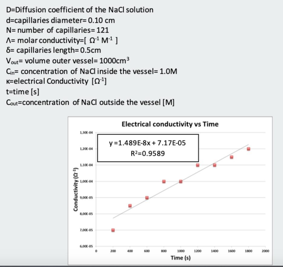 Solved When you performed your experiment "Diffusion of a | Chegg.com