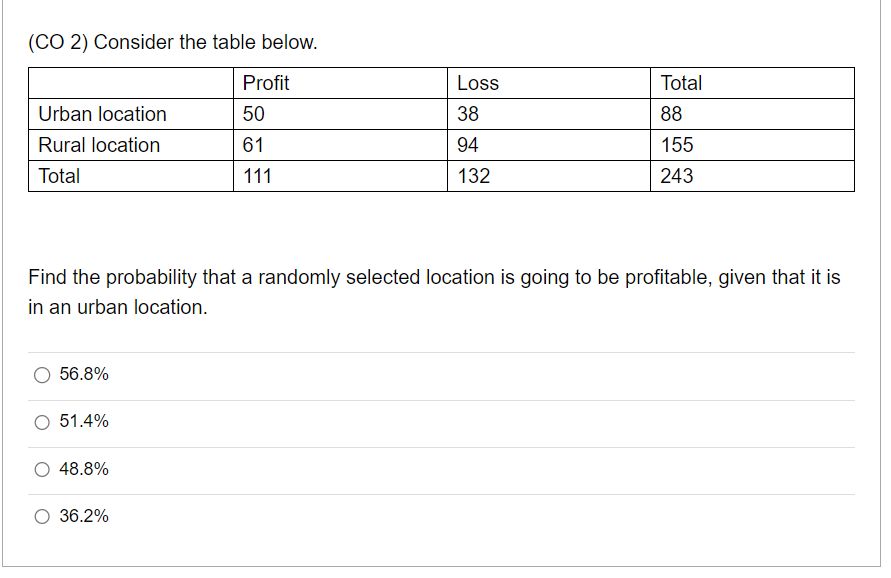 Solved (CO 2) Consider the table below. Find the probability | Chegg.com