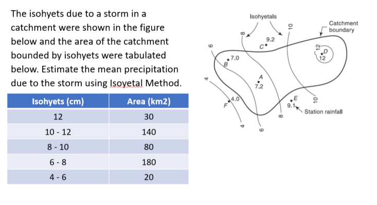 Solved Isohyetals 10 Catchment boundary 9.2 co .7.0 B The | Chegg.com