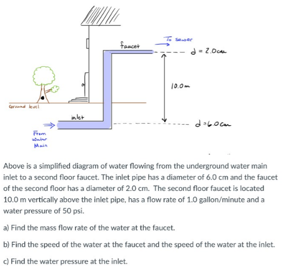 Solved Above is a simplified diagram of water flowing from | Chegg.com