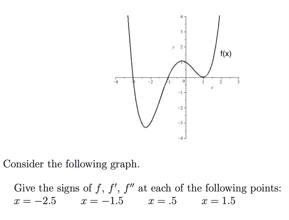 Solved f(x) Consider the following graph. Give the signs of | Chegg.com