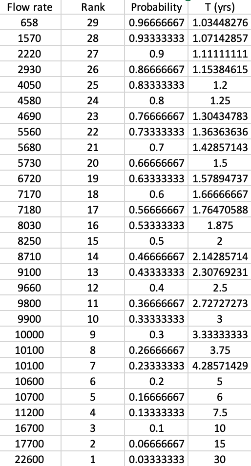 Solved Perform a Log Normal Distribution on the same data | Chegg.com