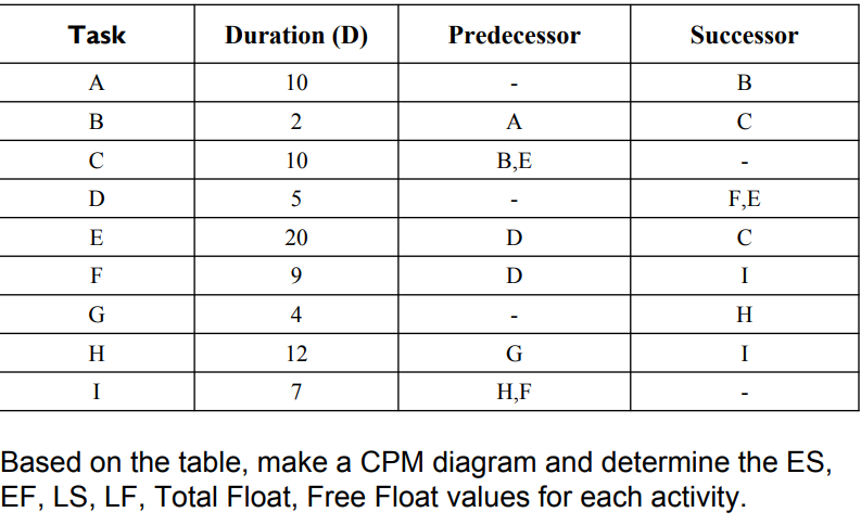 Solved Task Duration (D) Predecessor Successor A 10 B B 2 A | Chegg.com