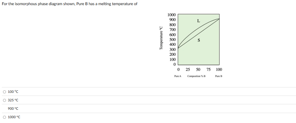 Solved For the isomorphous phase diagram shown, Pure B ﻿has | Chegg.com