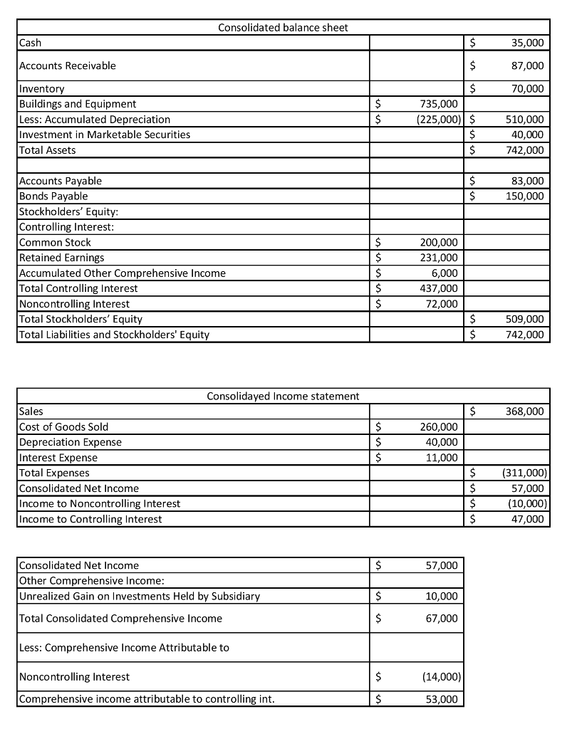 Answered: Prepare a consolidated balance sheet, income statement, and ...