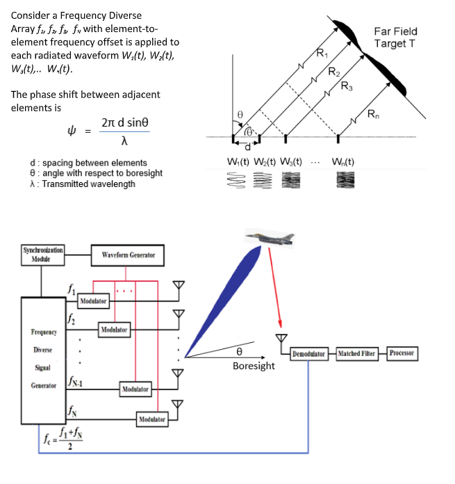 Solved Far Field Target T R. R2 Consider a Frequency Diverse | Chegg.com