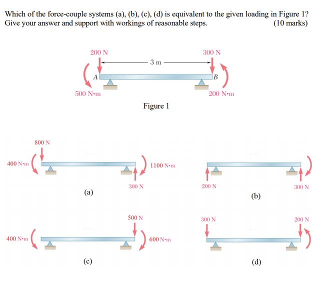 Solved Which of the force-couple systems (a), (b), (c), (d) | Chegg.com