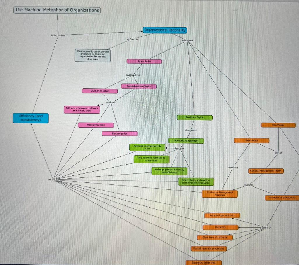 Create a concept map on Organizations as Brains | Chegg.com