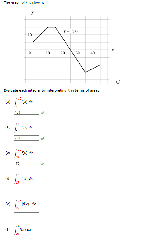 Solved The graph of f is shown. Evaluate each integral by | Chegg.com
