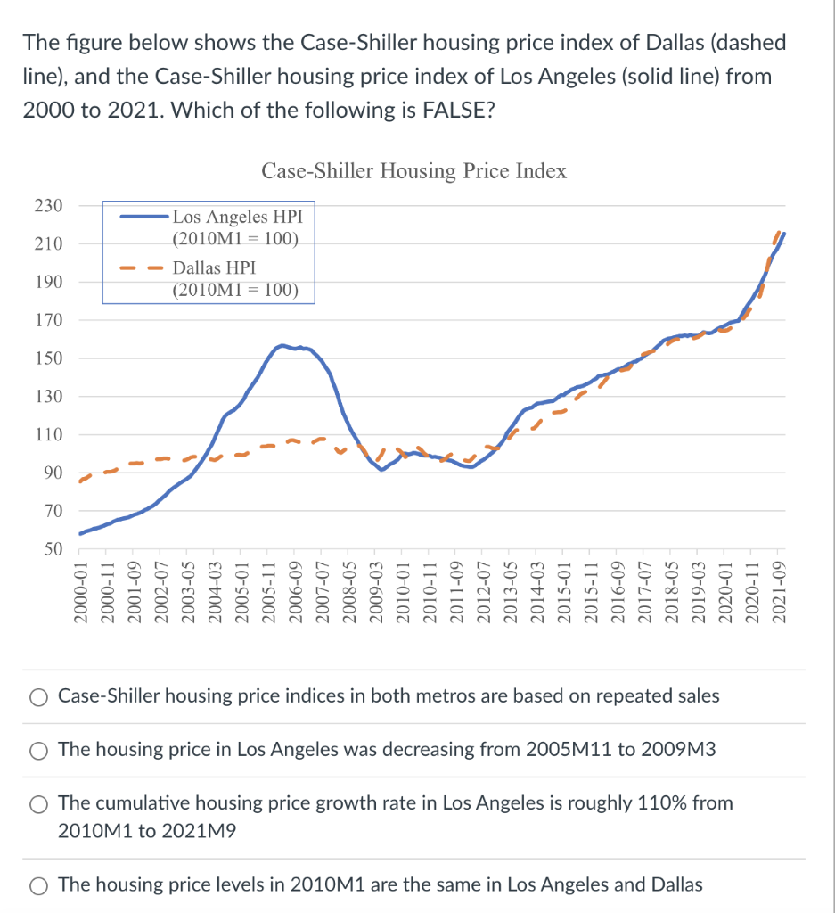 Solved The figure below shows the Case-Shiller housing price | Chegg.com