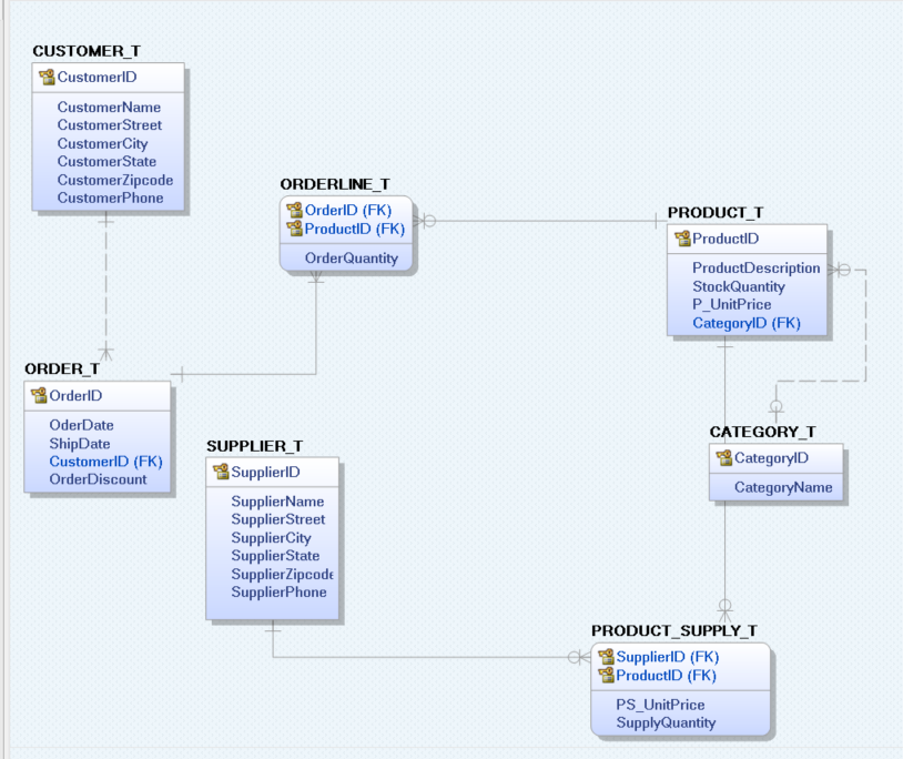 Solved CUSTOMER_T CustomerID CustomerName Customer Street | Chegg.com