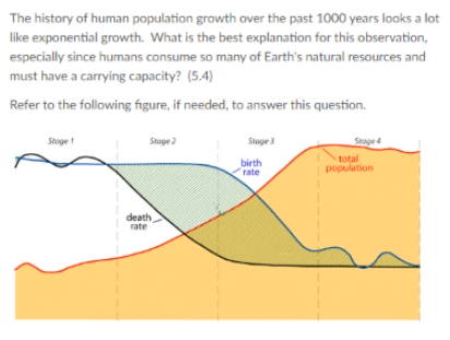 Solved The history of human population growth over the past | Chegg.com