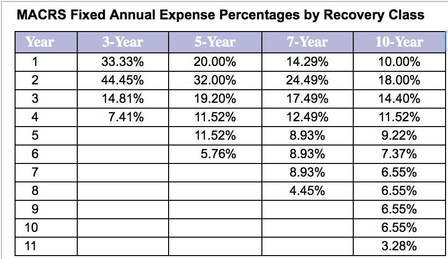 Solved MACRS Fixed Annual Expense Percentages by Recovery | Chegg.com