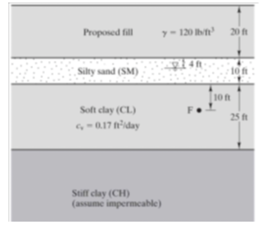 Solved A 20-ft thick fill with a unit weight of 120lb/ft3 is | Chegg.com