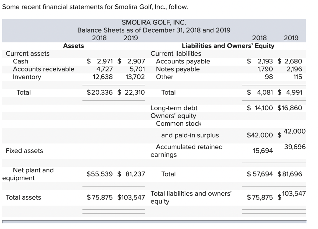 Solved Some recent financial statements for Smolira Golf, | Chegg.com