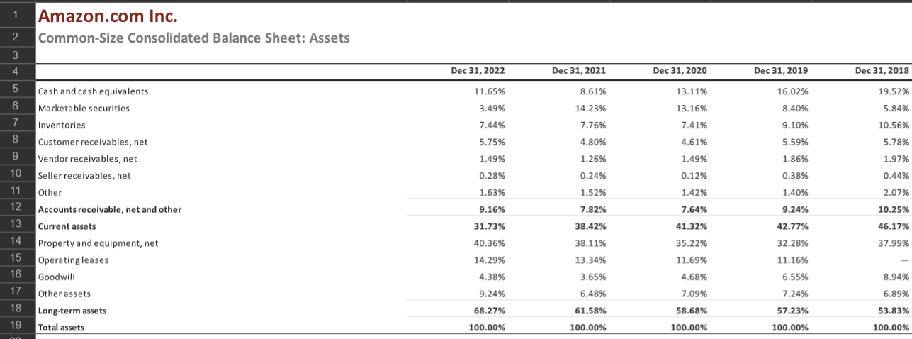 Solved Amazon.com Inc. Common-Size Consolidated Balance | Chegg.com