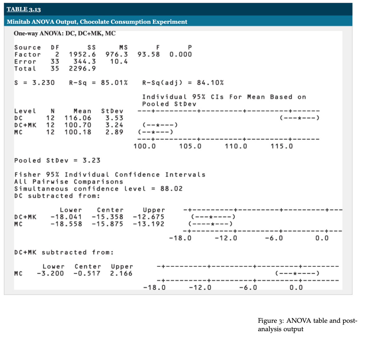 Solved Example 3.8 shows an ANOVA analysis involving | Chegg.com