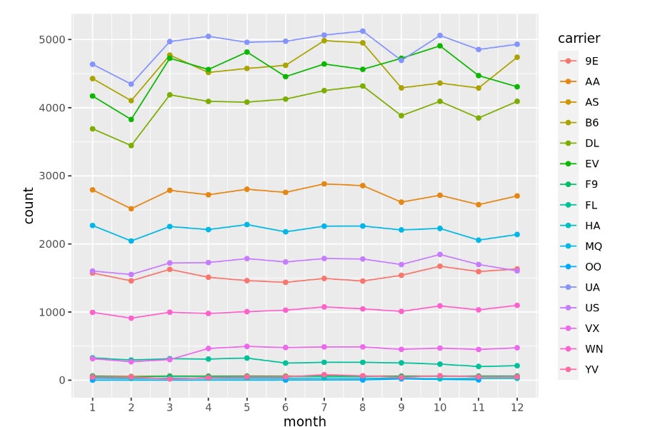 Solved Using the dataset: nycflights13 data = | Chegg.com