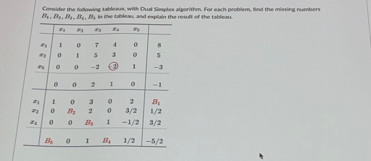 Solved Consider the following tableaux, with Dual Simplex | Chegg.com