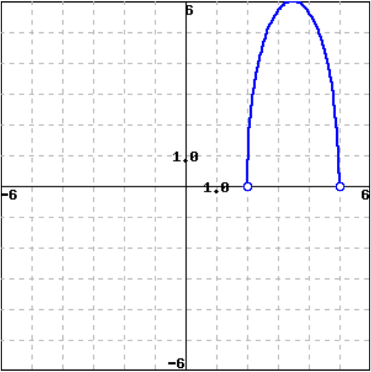 Solved The function f(x)=3x−x2 is given graphed below: Note: | Chegg.com