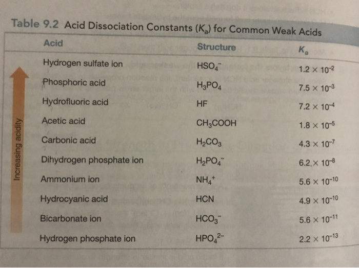 Table 9.2 Acid Dissociation Constants (Ka) for | Chegg.com
