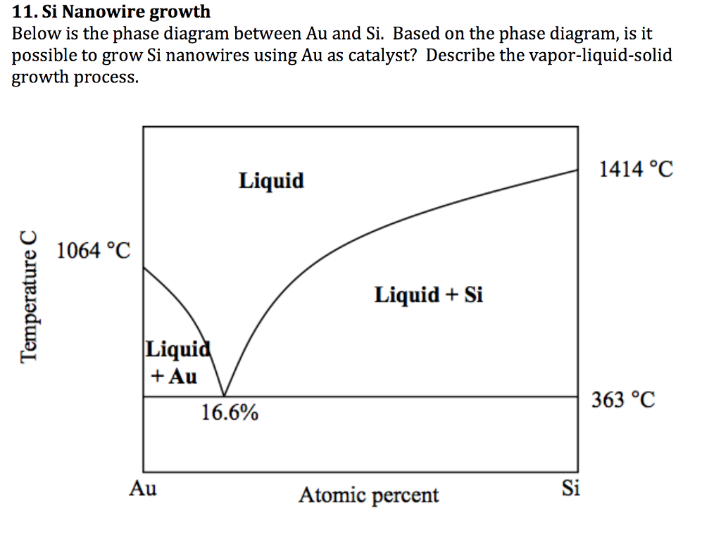 Solved 11. Si Nanowire growth Below is the phase diagram | Chegg.com